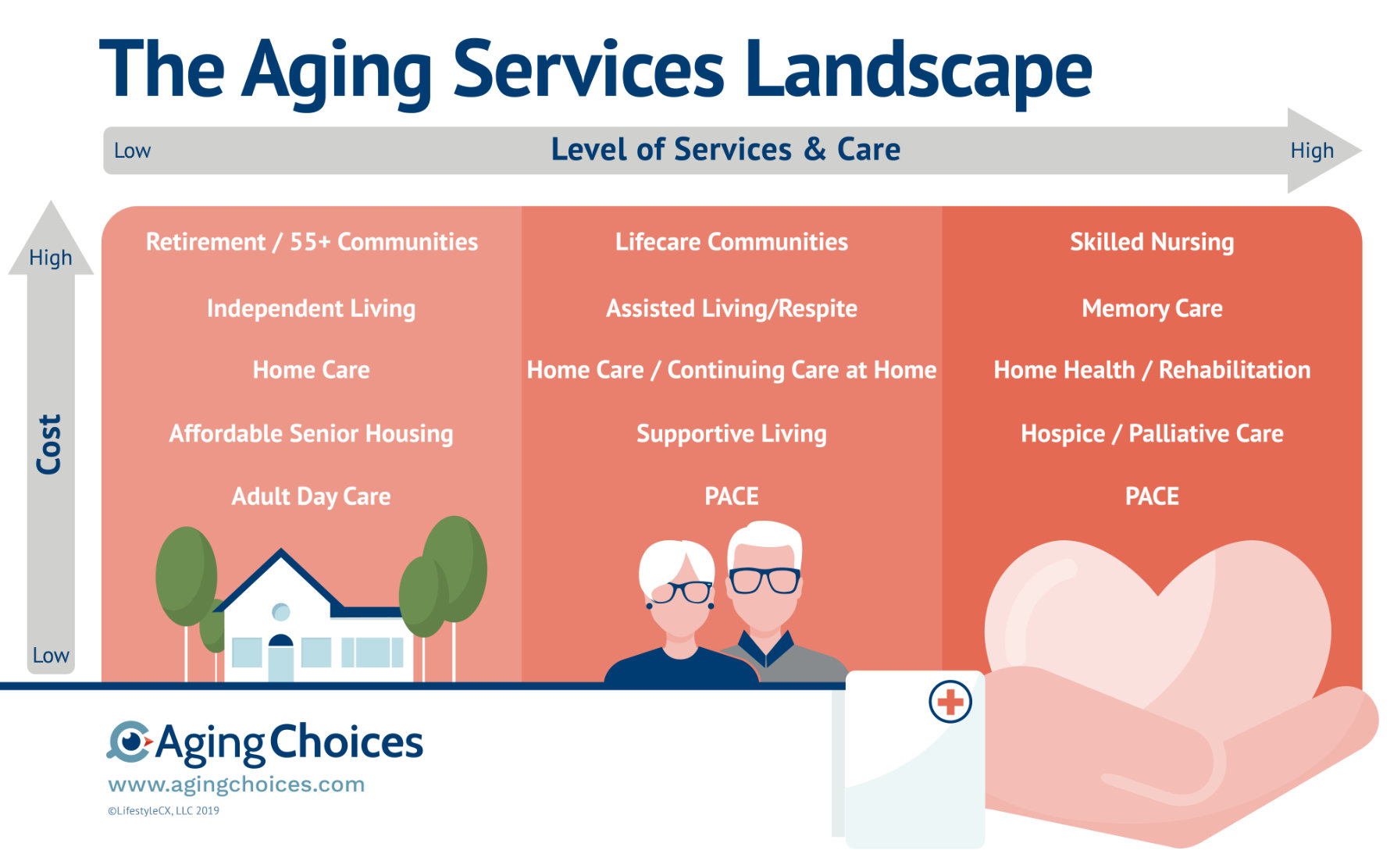 Aging Choices - Knowledge Center